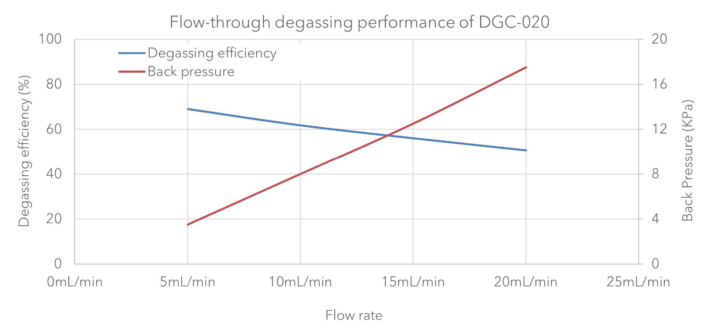 DGC-020 Degasser - Inacom Instruments